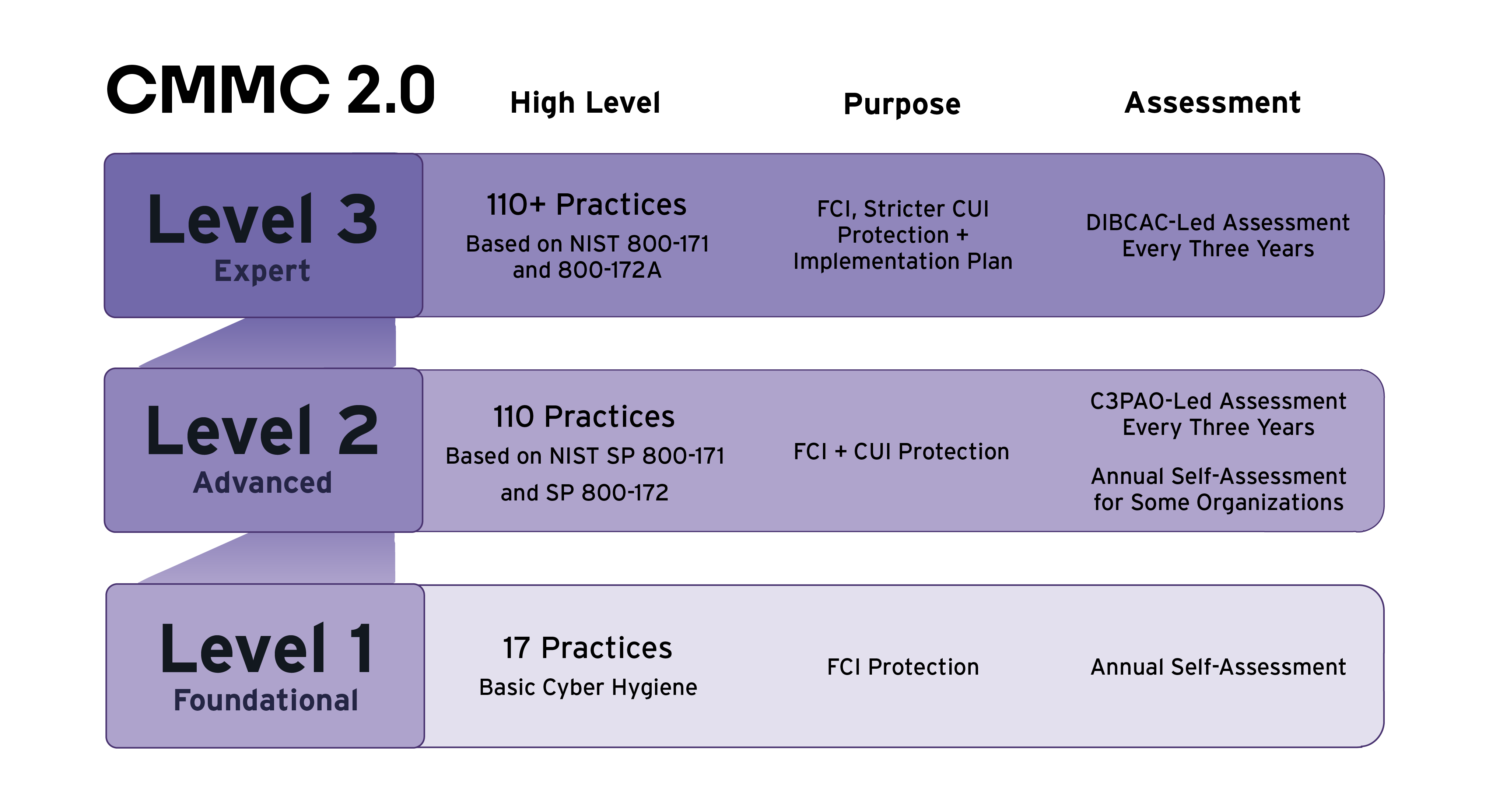 CMMC 2.0: Final Ruling and Key Information